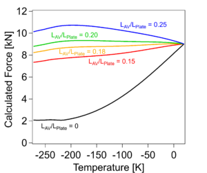 Constant Preload Washers - Tackle CTE Mismatch