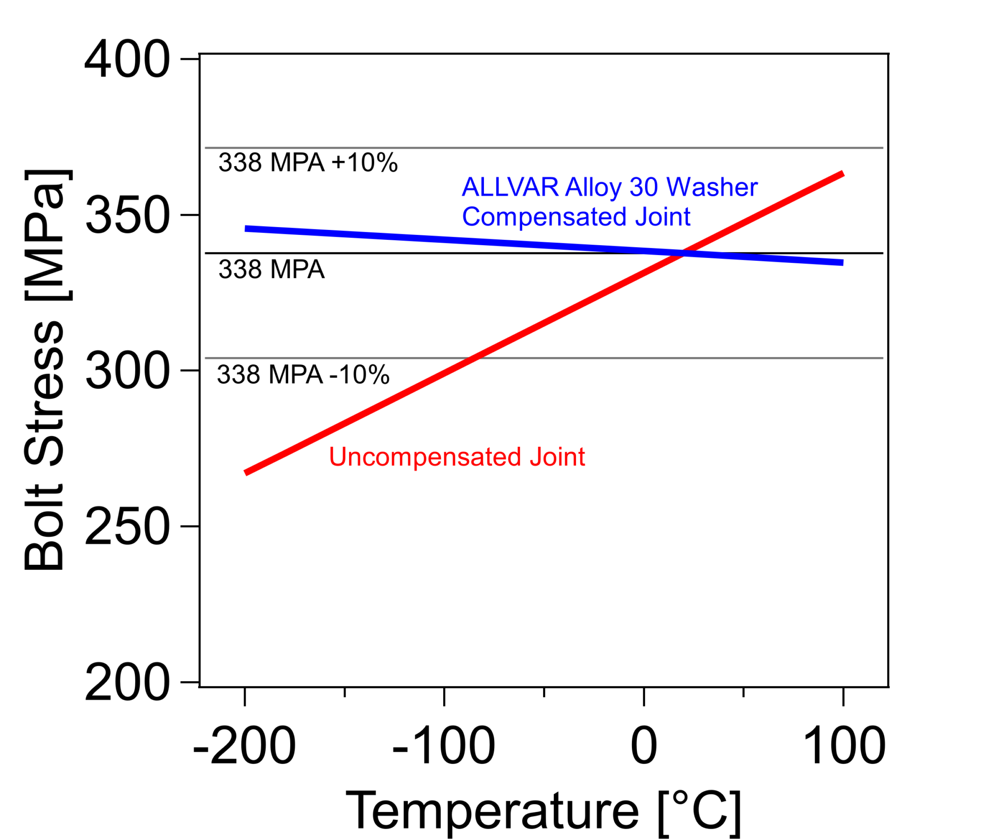 Cryogenic Solutions for Thermal Expansion - ALLVAR Alloys